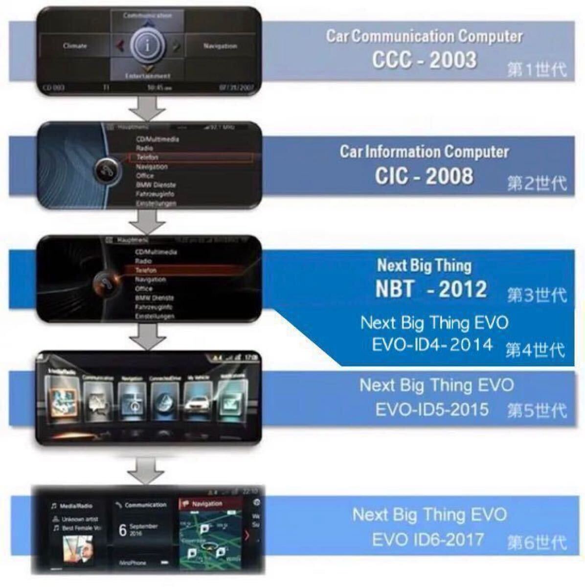 Yahoo!オークション - BMW NBT 2025 システム 地図データ マップ アッ...