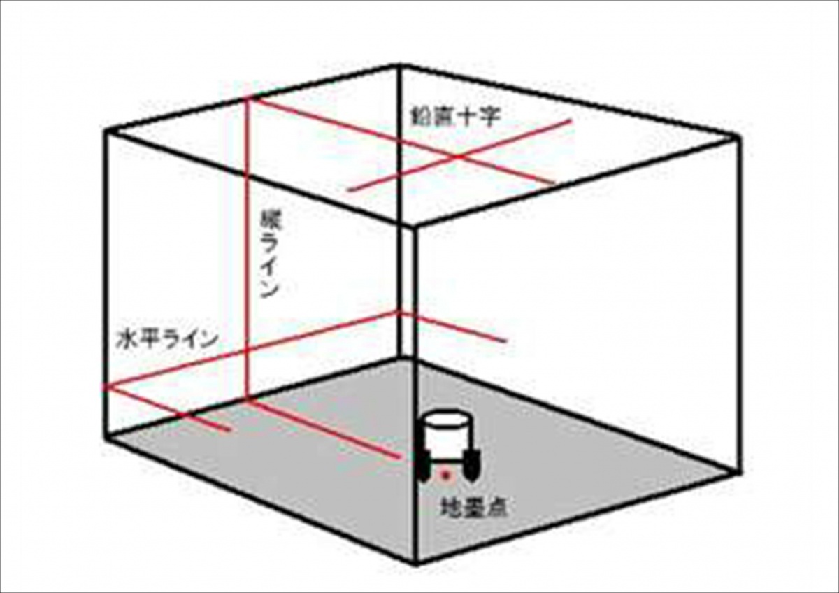 Yahoo!オークション - 中古美品 テクノ販売 LTC レーザー墨出し器 LTK-...