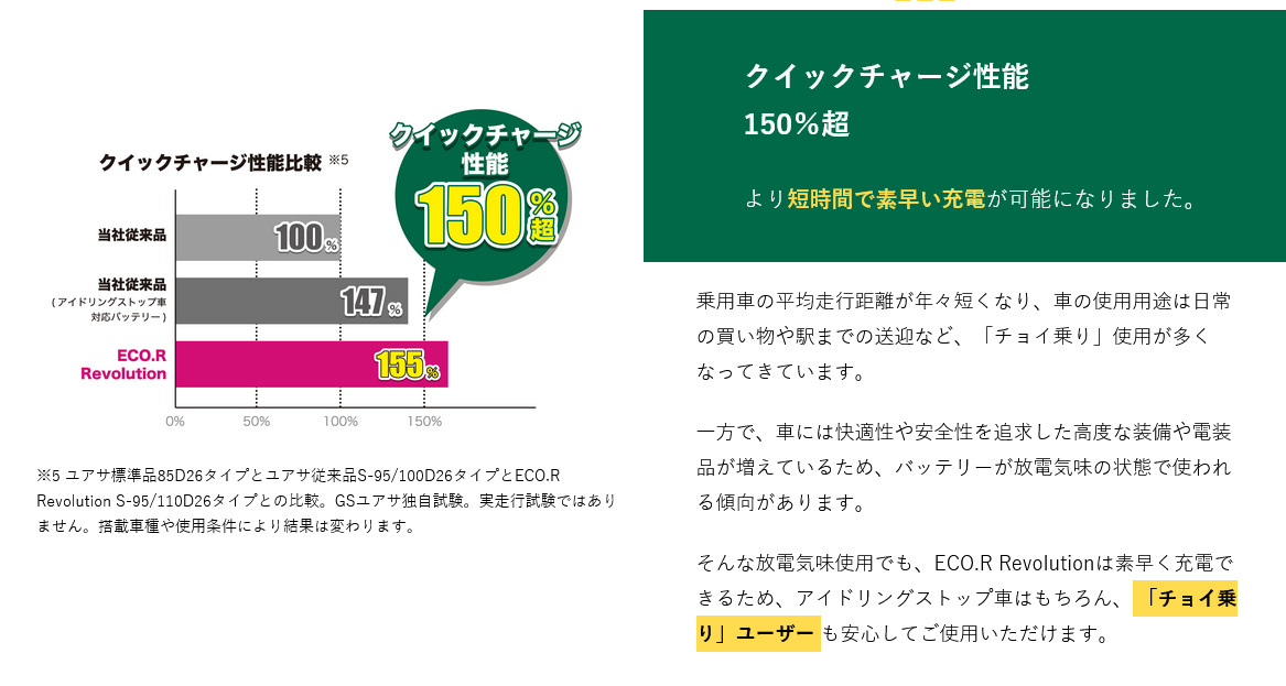 GS YUASA ECO.R Revolution バッテリー 1個 ラピュタ GF-HP21S 新車搭載バッテリー:28B17L 品番:ER-K-42/50B19L-EA(L)｜売買された ...