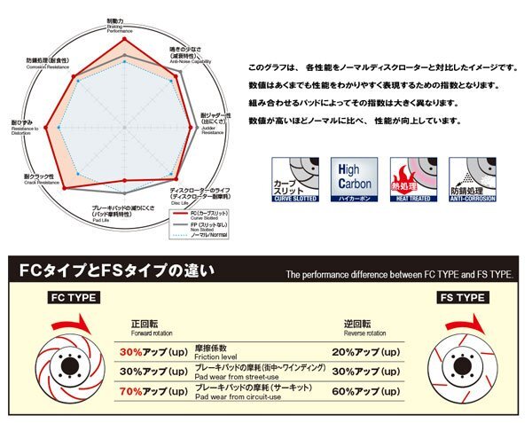 Yahoo!オークション - DIXCEL[FCR-FC前後] 3212037+3252034 フェアレデ...
