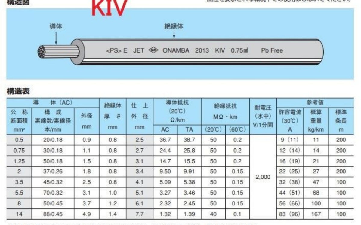 Yahoo!オークション - ・KIV 2 0sq 14AWG φ3 4 赤色 36m