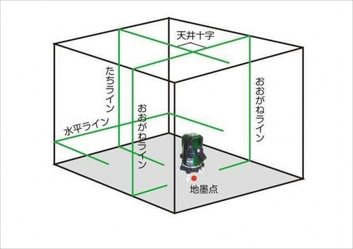 Yahoo!オークション - 中古品 テクノ販売 LTC レーザー墨出し器 LTK-G5...