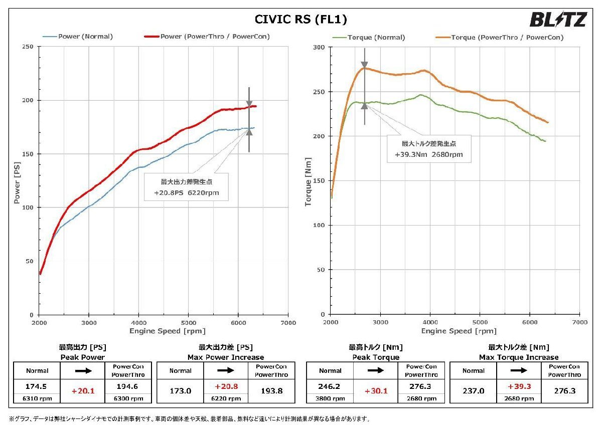 Yahoo!オークション - BLITZ ブリッツ パワコン シビック FL1 R6.9～ L...