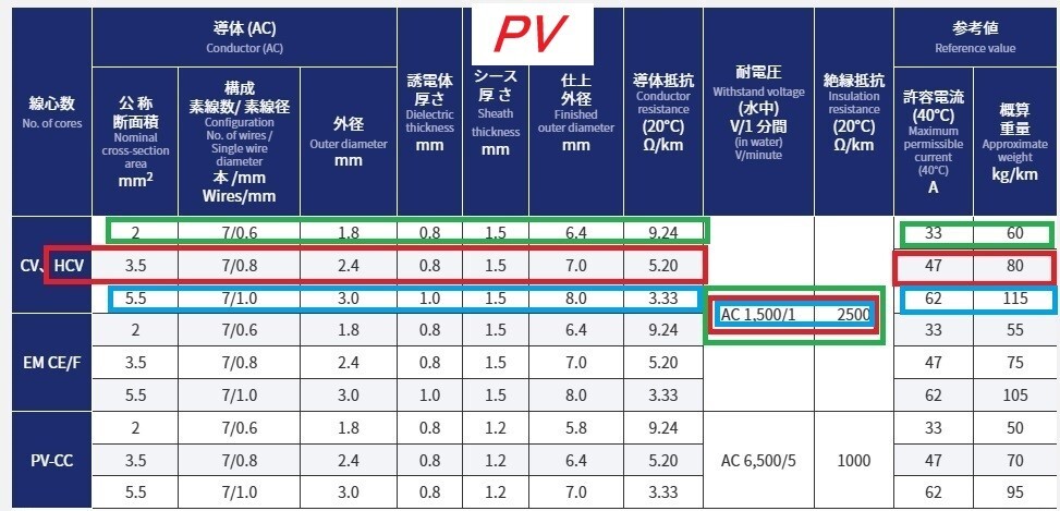 Yahoo!オークション - PV-CC 3.5SQ 太陽光ソ－ラ－パネル PV配線用架橋...