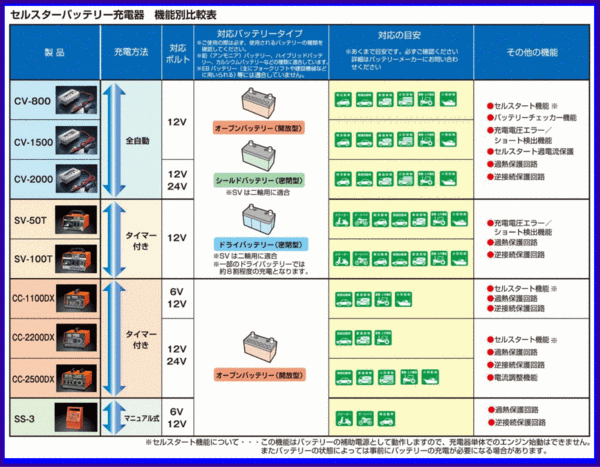 Yahoo!オークション - セルスター DC12Vバッテリー専用 簡単充電器 SV5...