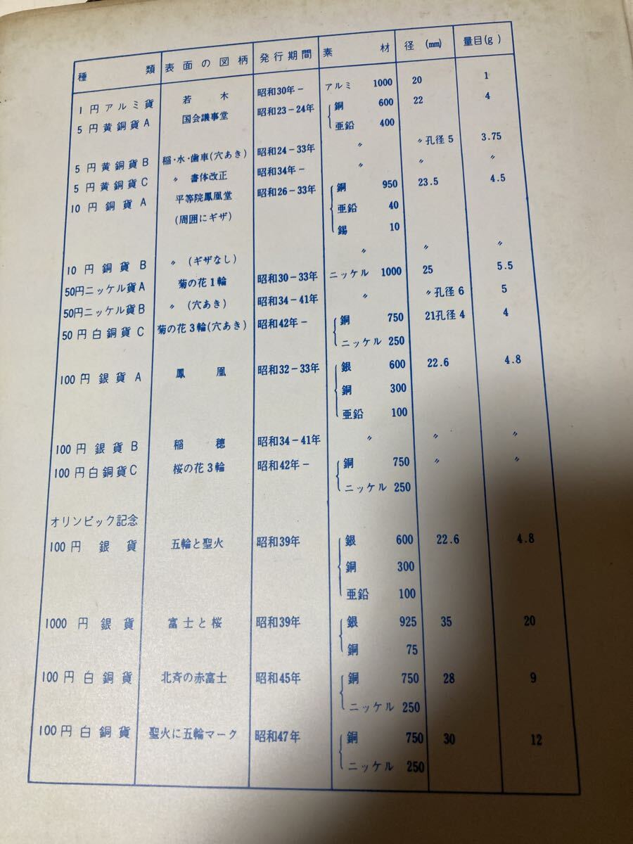 Yahoo!オークション - 現行貨幣年号別アルバム 昭和 硬貨 オリンピック...