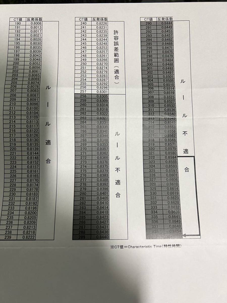 超高反発加工ドライバー ダイワG3 のヘッドお買い得品 CT値322→360 反発係数0.8750(ドライバー)｜売買されたオークション情報、yahooの商品情報をアーカイブ公開 ...