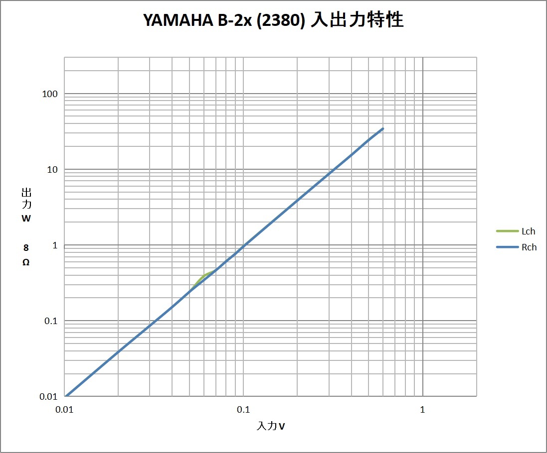 Yahoo!オークション - 送料半額 YAMAHA B-2X/b2x ステレオパワーアン...