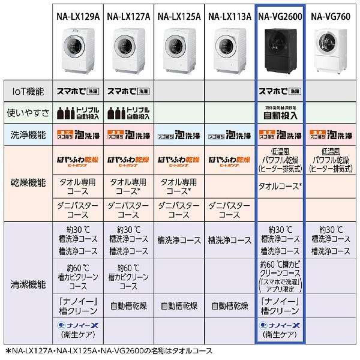 美品】Panasonic ドラム式洗濯乾燥機 ドラム式 パナソニック 美品】Panasonic ドラム式洗濯乾燥機 ドラム式 パナソニック