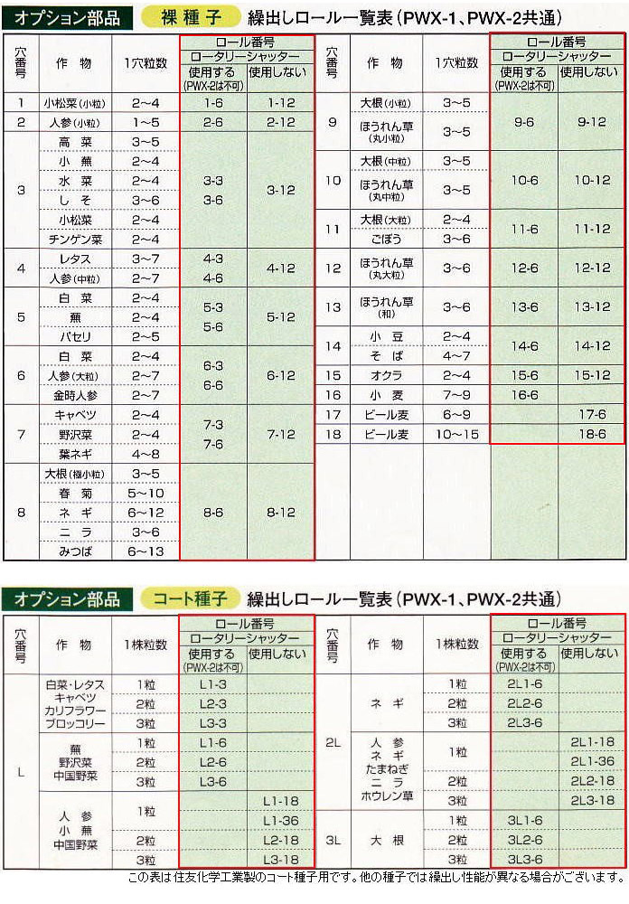 Yahoo!オークション - 繰出しロール 野菜播種機 菜々子 PWX-1・PWX-2 ...