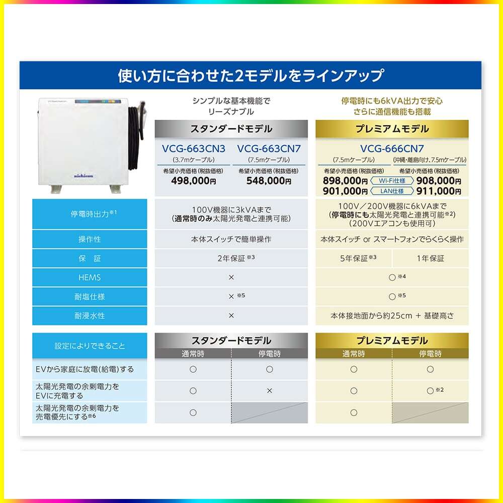 ニチコン V2H EVパワー・ステーション プレミアム モデル WiFi仕様 VCG-666CN7 ZHTP1950RW50P - その他