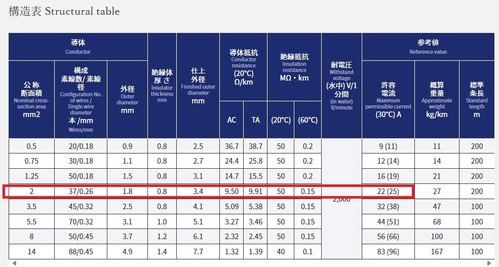 Yahoo!オークション - KIV 2 0sq 14AWG φ3 4 100m 耐電流値22A 600V...