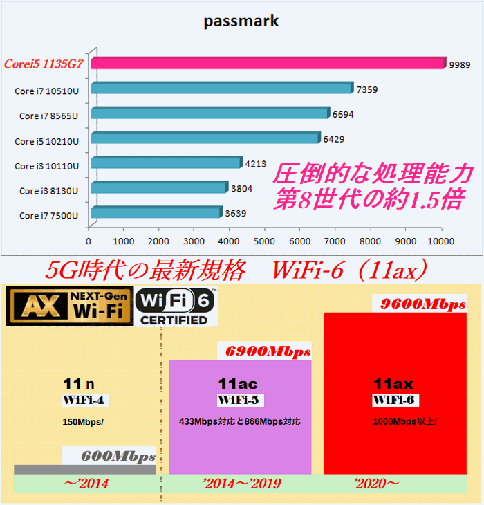 Yahoo!オークション - 【新同 2022年6月 フルHD 先進5G対応 WiFi6】第1...